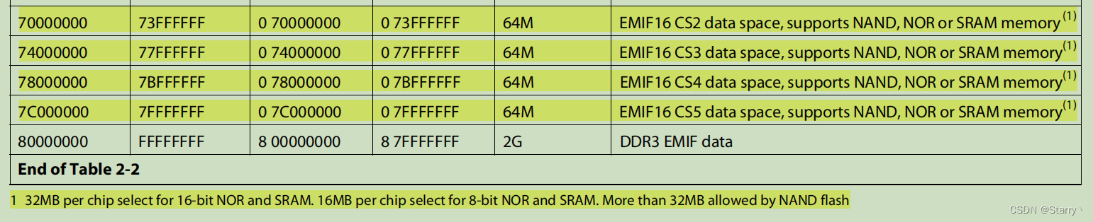 外部存储器接口（External Memory Interface, EMIF）_emif接口-CSDN博客