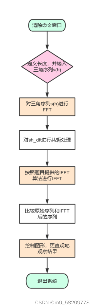 离散傅里叶变换（dft）及其逆变换实验（按照下面的idft 算法编写matlab语言ifft 程序，其中的fft部分不用写出清单，可调用fft函数。对三角序列fft和ifft验证所编程序 