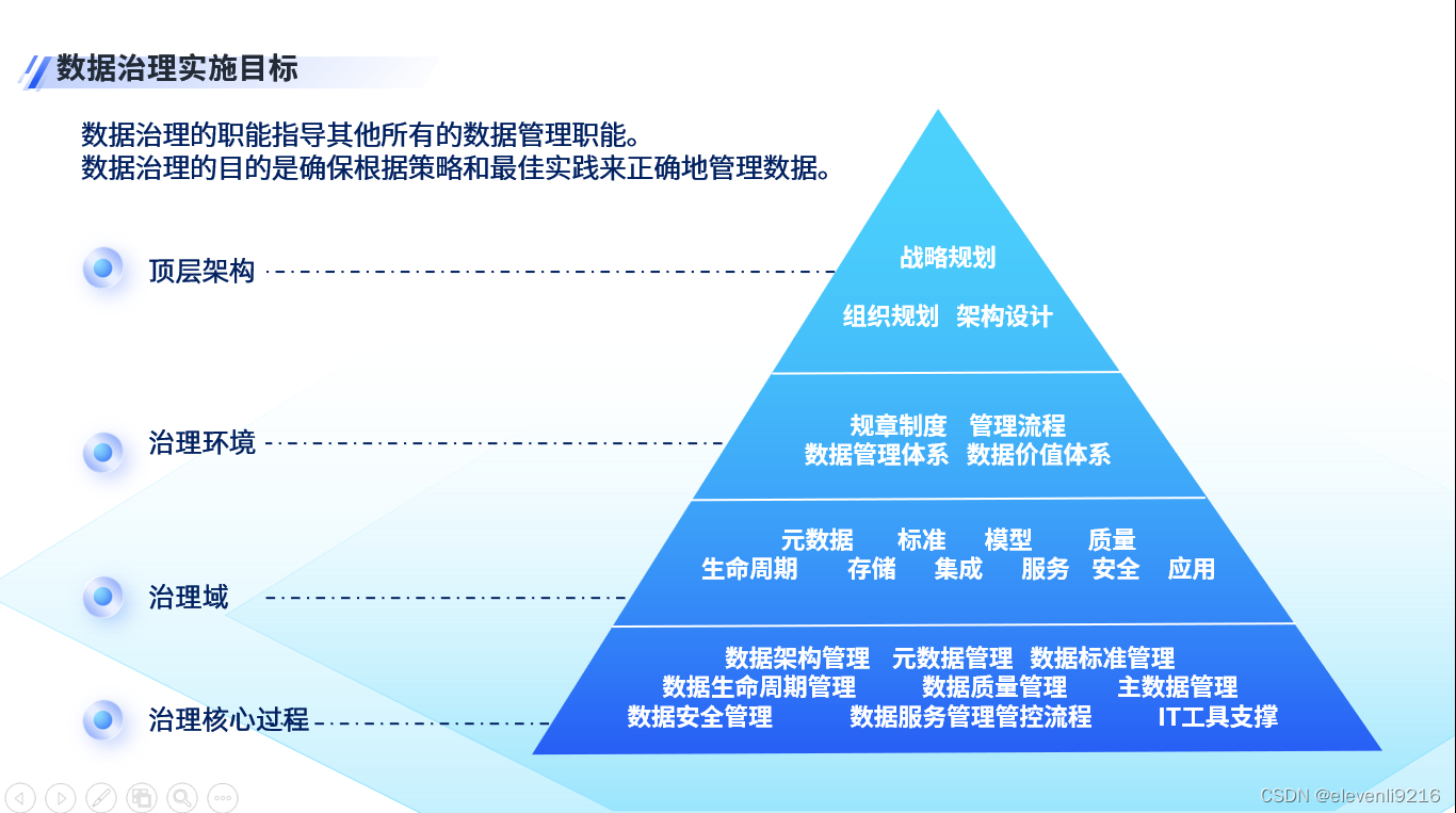 【精选】数据治理项目实施（合集）01——数据治理的理论框架和实施路线数据治理实践路径 Csdn博客 
