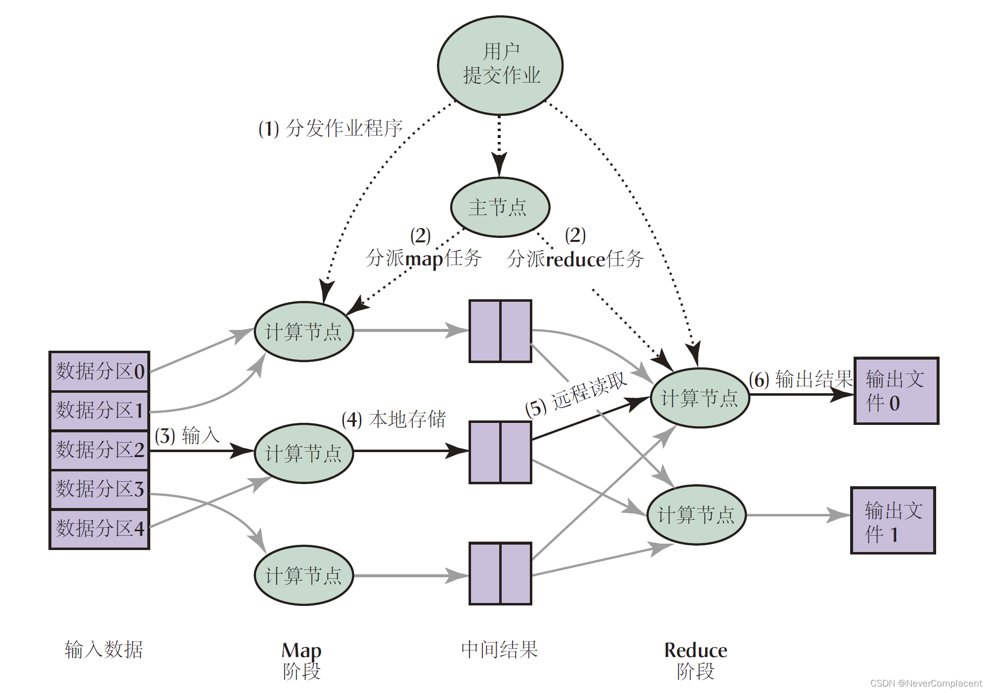 Mapreduce计算框架mapreduice计算框架 Csdn博客