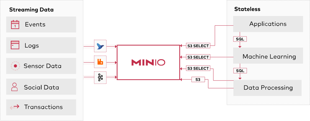 Minio: 文件类型数据存储_minio文件存储-CSDN博客