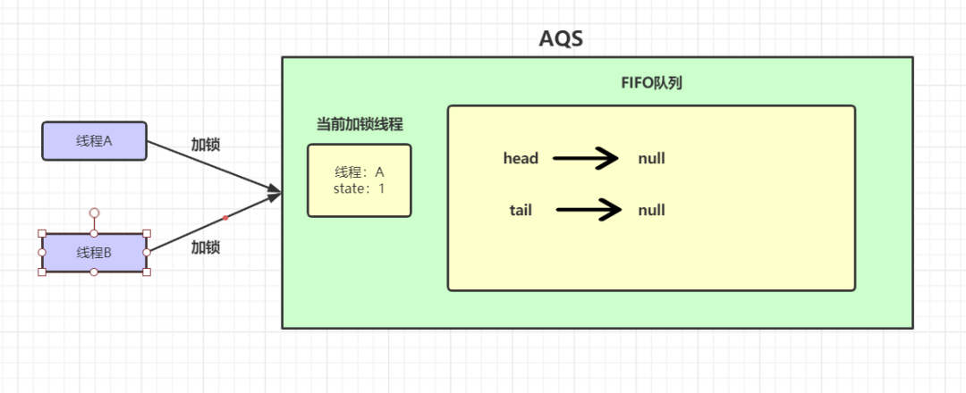 理解AQS的原理及应用总结_aqs原理-CSDN博客