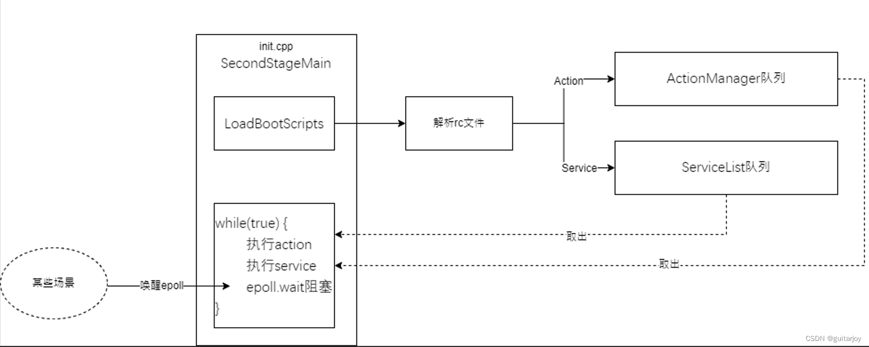 Android启动过程 - init.rc处理过程（二）_queuepropertychange-CSDN博客