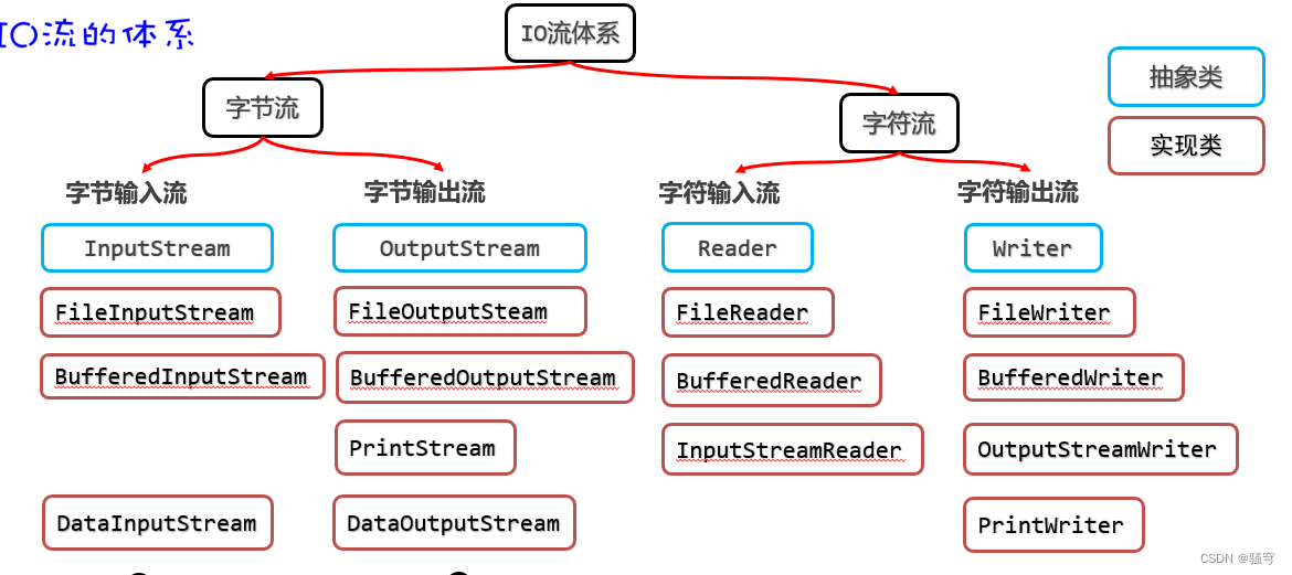 IO流整个体系【InputStream，FileInputStream，BufferedInput，StreamDataInputStream，InputstreamReader ...