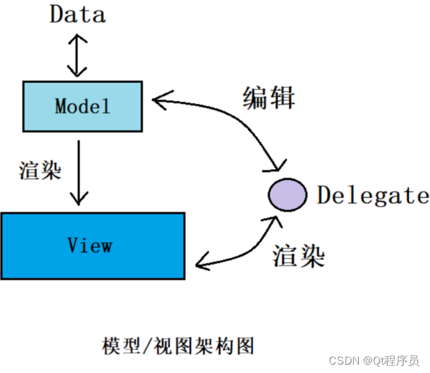 Qt模型视图 Csdn博客
