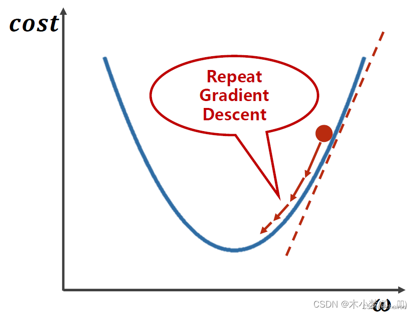 Tensor 梯度下降 逻辑回归（Logistic Regression）_对tensor按指定维度做logits-CSDN博客