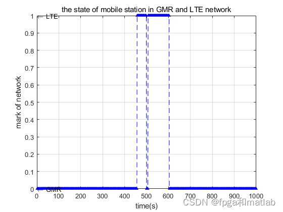 基于LTE和GMR异构网络的垂直切换算法matlab仿真_matlab 异构网络垂直切换-CSDN博客