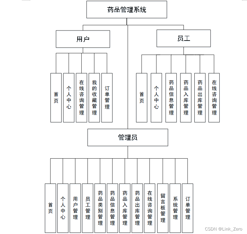基于springboot+vue的药品管理系统设计与实现毕设文档源码) Csdn博客
