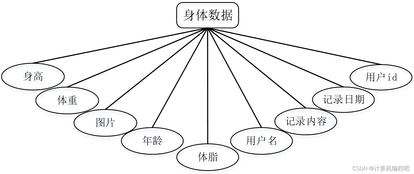 基于python的健身房管理系统 健身管理系统 Django Vue 前后端分离【python毕业设计 课程设计·文档报告·代码讲解·安装调试