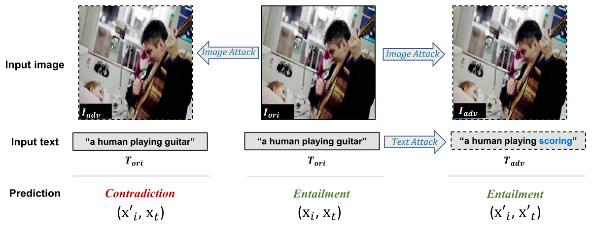 Co-Attack:针对VLP模型的对抗样本攻击_towards adversarial attack on vision-language pre--CSDN博客