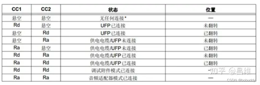 Type-C协议-CC检测原理_typec cc1-CSDN博客