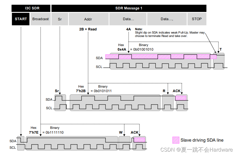 元婴篇--（1）-MIPI-I3C通信总线接口_mipi i3c-CSDN博客