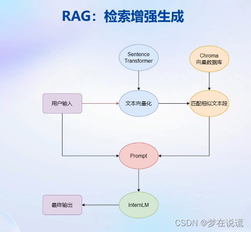 基于 InternLM 和 LangChain 搭建你的知识库-CSDN博客