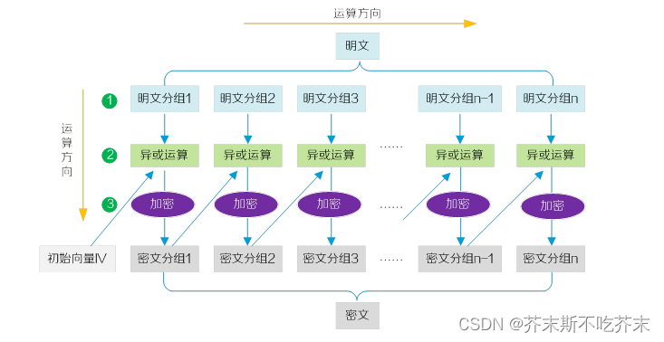 国密算法学习_sm4 模式-CSDN博客