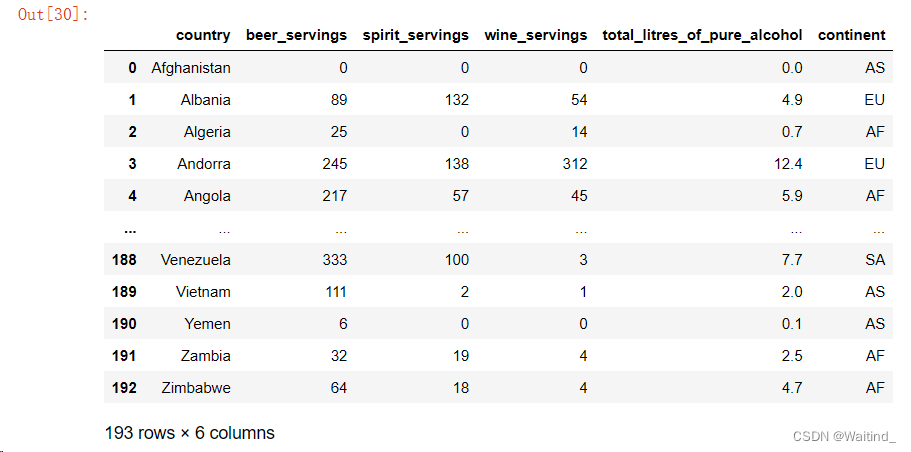Python数据分析——分析全球酒类消费数据用jupyter搜索酒类消费数据beer Servings啤酒数量 Csdn博客