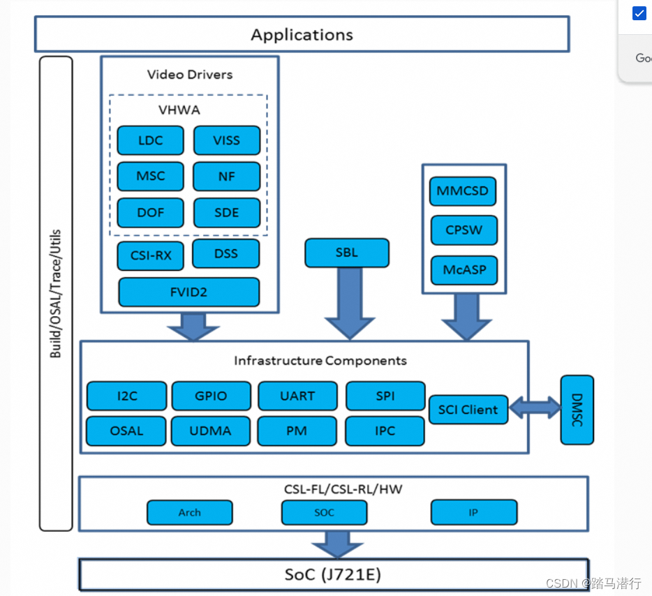 TDA4VM多核异构~启动流程_sbl 启动时间优化-CSDN博客