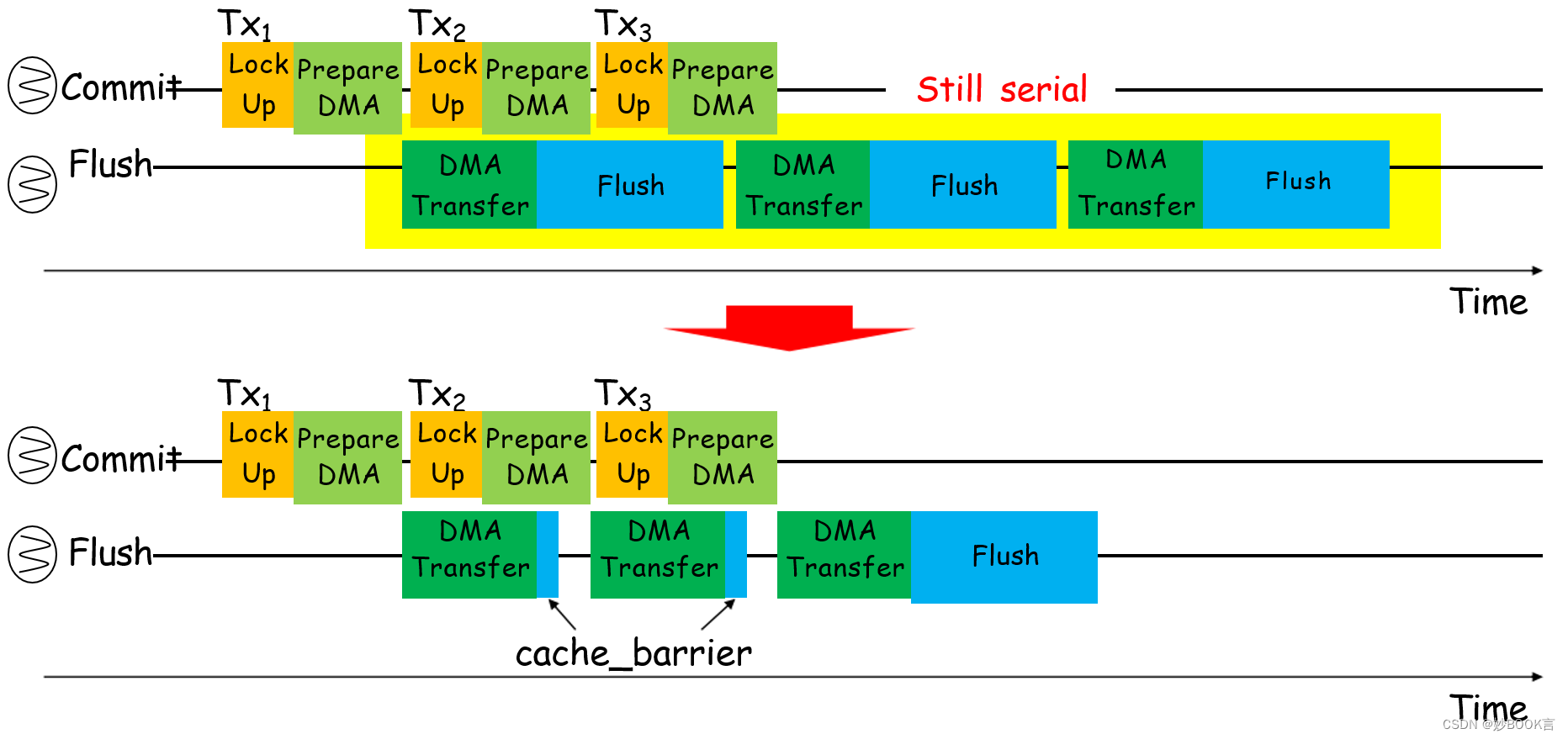 CJFS: Concurrent Journaling for Better Scalability——论文泛读-CSDN博客