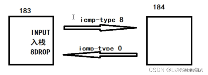 openwrt - iptables 命令、例子、日志_openwrt 设置iptable-CSDN博客
