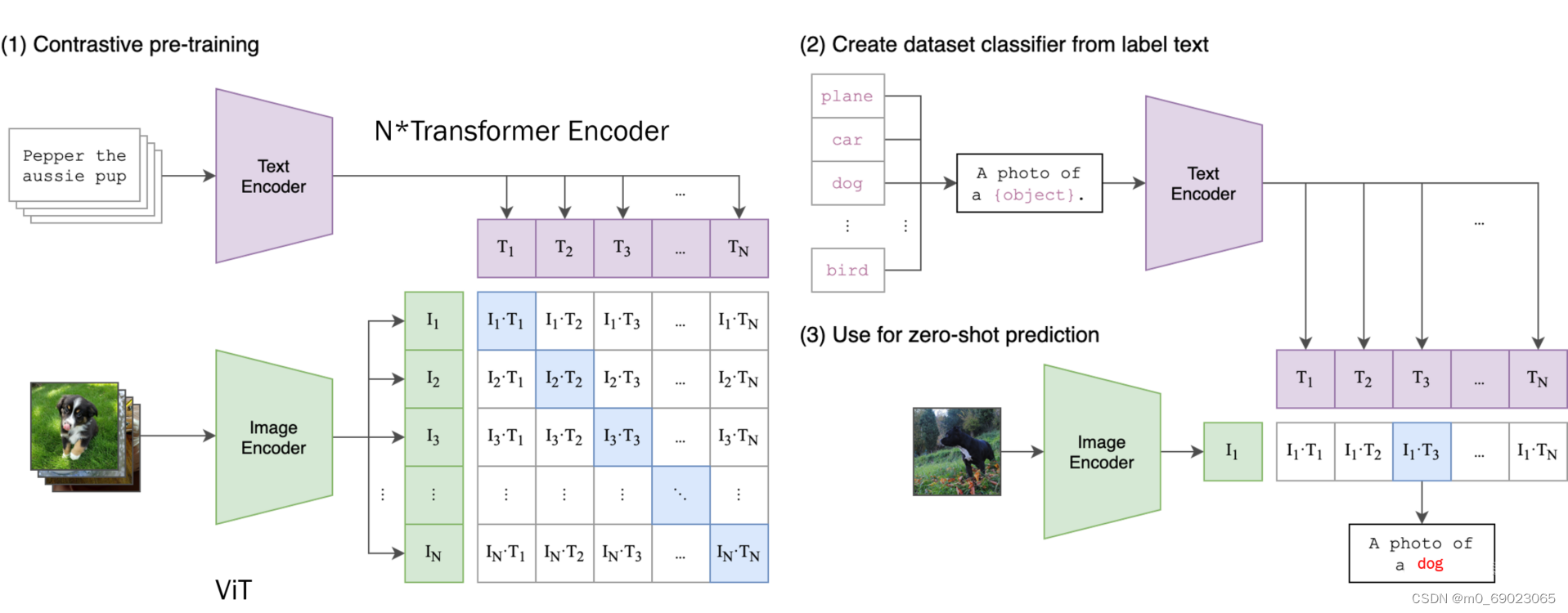 《AnomalyCLIP》用于工业、医学等领域的zero-shot异常检测-CSDN博客