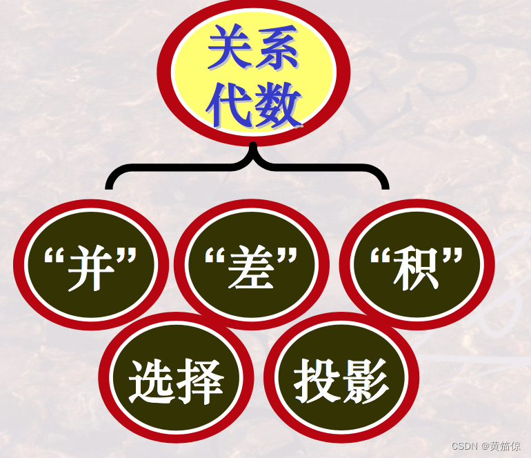 关系代数的五种基本运算及其符号和简单样例关系代数的五种基本运算例子 Csdn博客 
