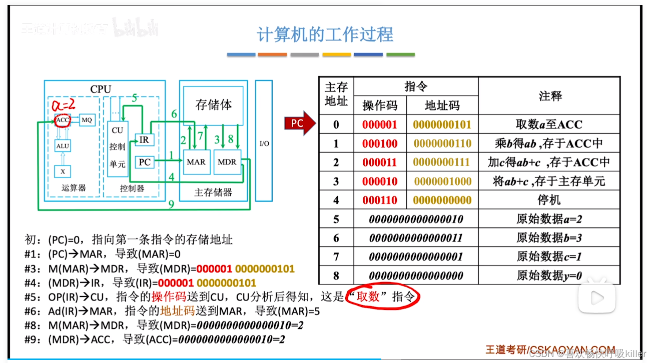 主存储器的基本构成，MAR\MDR_存储器地址寄存器mar和存储器数据寄存器mdr-CSDN博客