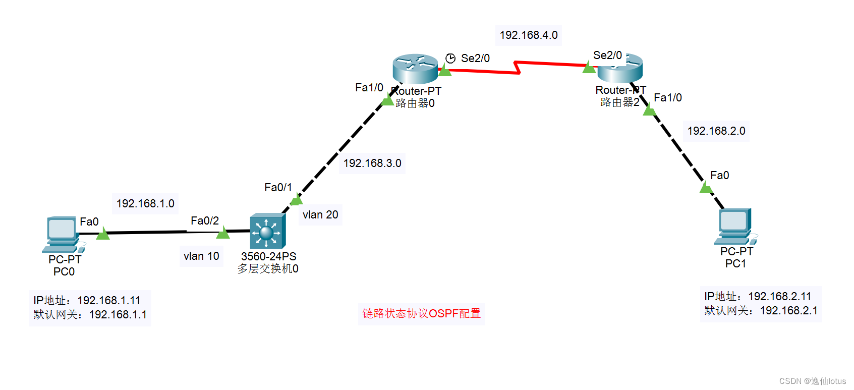 链路状态协议（最短路径优先协议）OSPF路由配置_交换机和路由器配置ospf-CSDN博客