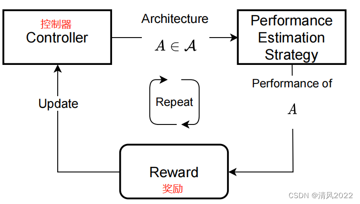 EPE-NAS: Efficient Performance Estimation Without Training for Neural Architecture Search（论文精读 ...