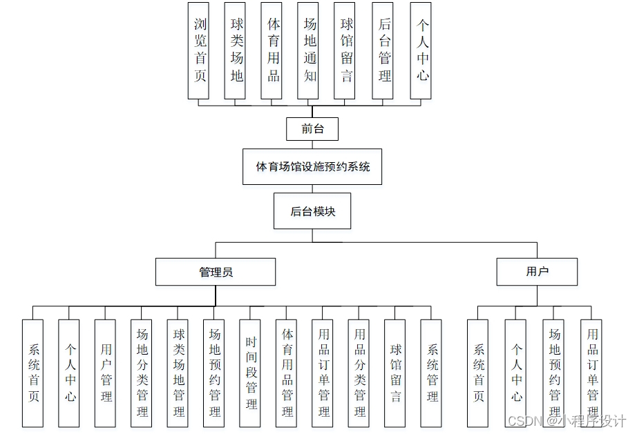 【2024】基于springboot的体育馆管理系统的设计与实现 Csdn博客 2889