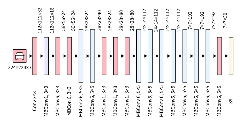 CNN架构的演变：EfficientNet 简介_efficientnetb3-CSDN博客