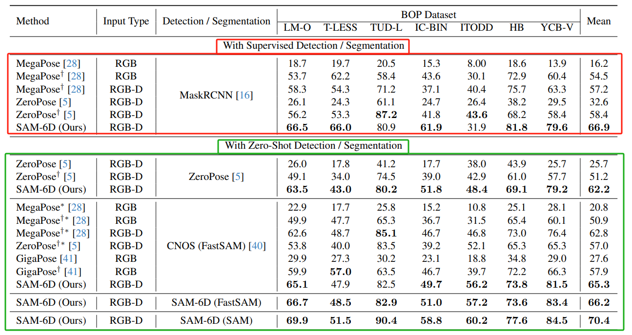 【6D位姿估计】SAM-6D 当分割一切遇到位姿估计 CVPR2024_sam6d-CSDN博客