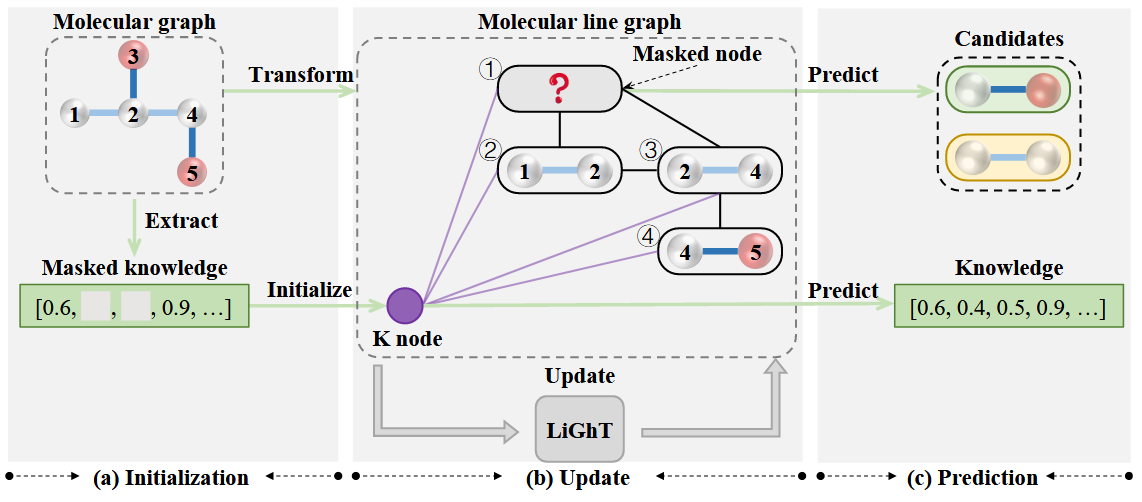 读文献 KPGT: Knowledge-Guided Pre-training of Graph Transformer for Molecular Property Prediction ...