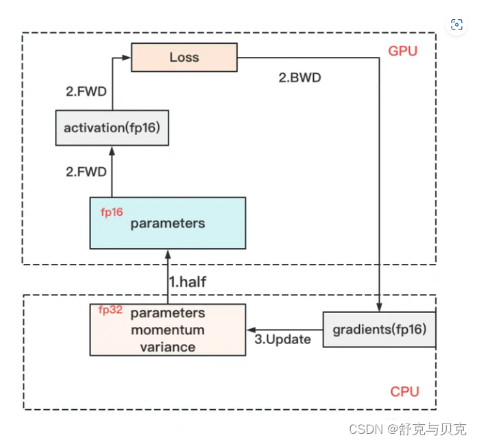 [LLM]大模型训练(一)--DeepSpeed介绍-CSDN博客