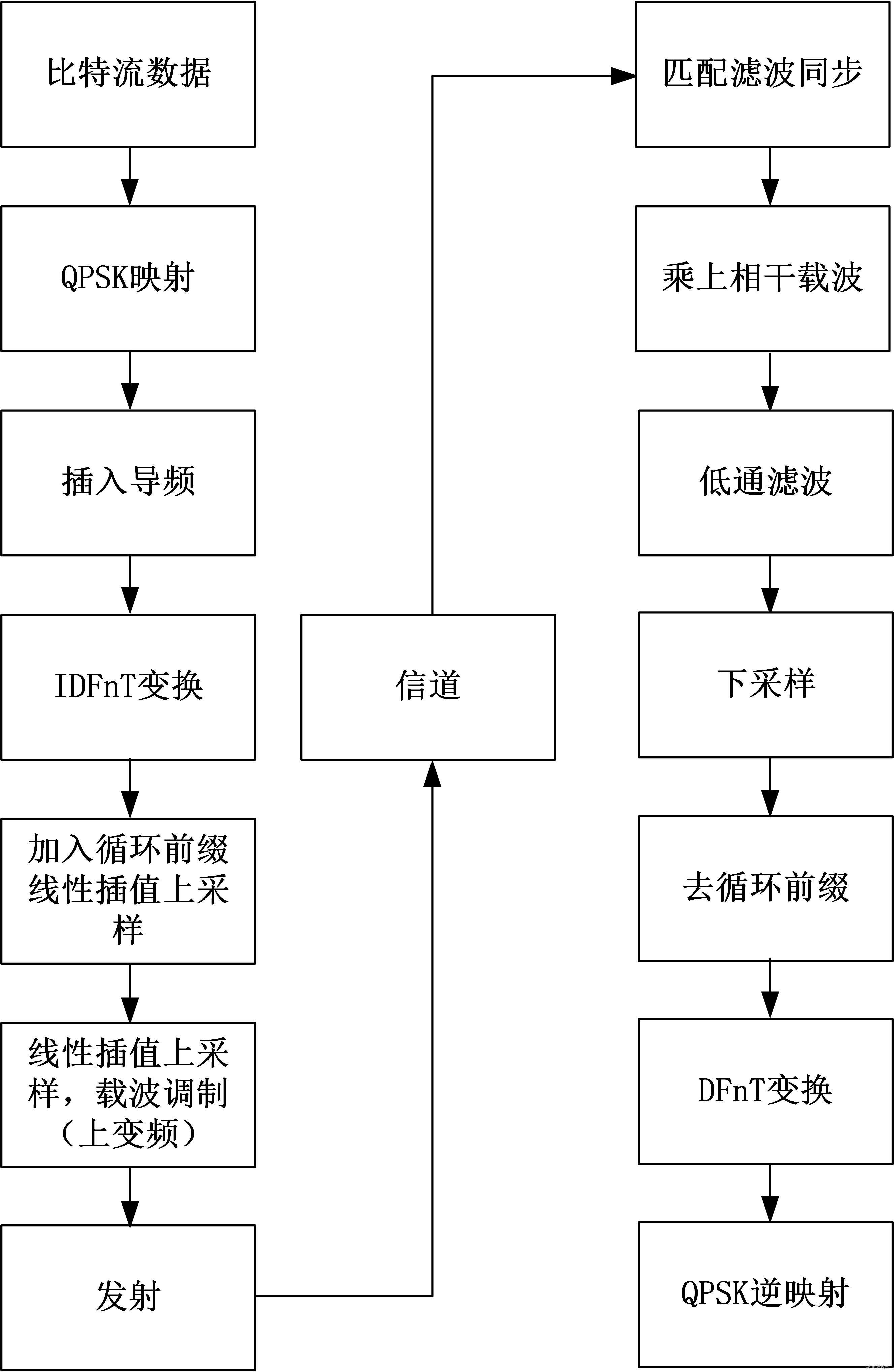 OCDM通信系统设计（MATLAB与FPGA实现）（二）_ocdm代码-CSDN博客