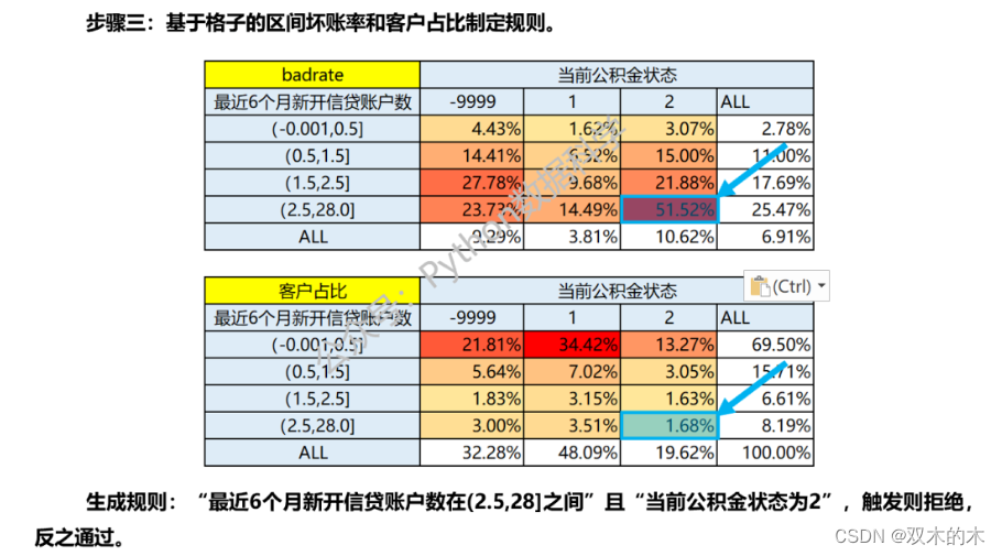 Python数据科学 基于交叉表制定风控规则全流程python风控策略的python使用 Csdn博客