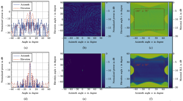 论文解读--System Performance of a 79 GHz High-Resolution 4D Imaging MIMO Radar With 1728 Virtual ...