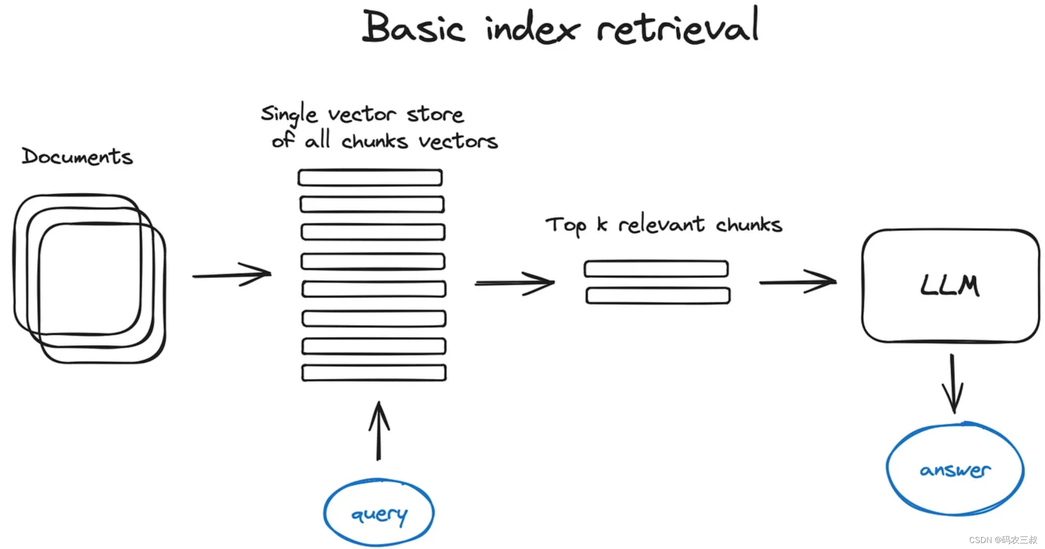 （13-4）RAG基础知识介绍：高级RAG_rag架构图-CSDN博客