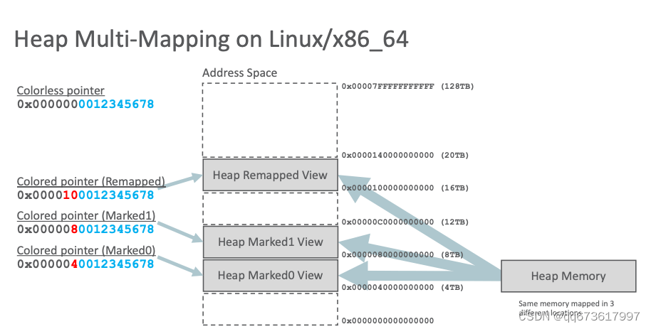 ZGC亚毫秒级延迟GC_使用zgc的好处-CSDN博客