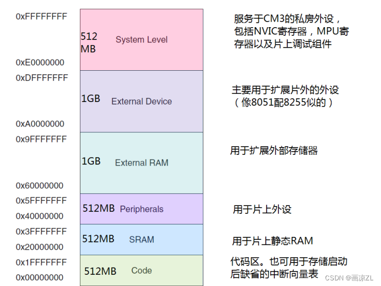 STM32内核——Cortex M3-CSDN博客