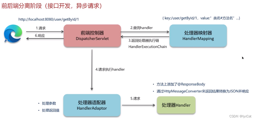 Springmvc执行流程 Csdn博客