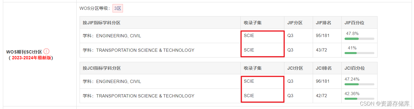 【SCI】，【SCIE】和【ESCI】三者的区别_esci数据库-CSDN博客