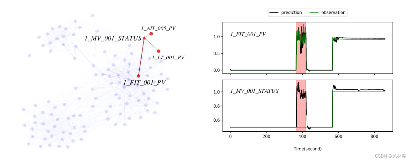 【论文解读】Graph Neural Network-Based Anomaly Detection in Multivariate Time ...