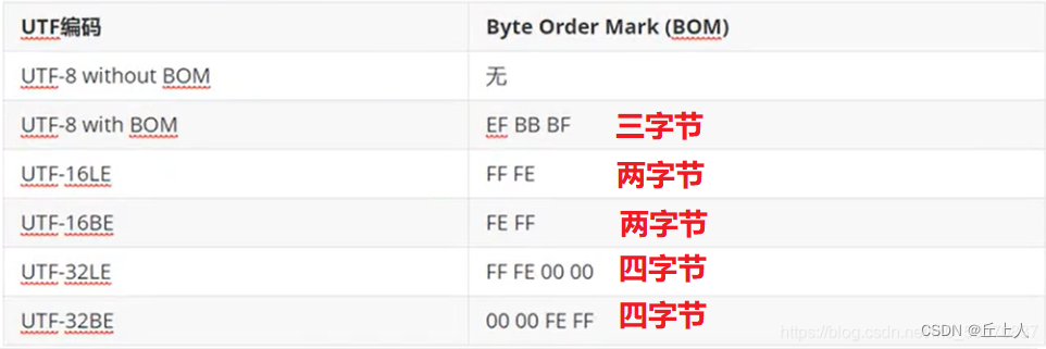 unicode ucs2 utf16 utf8 ansi GBK GB2312 互转 及 渲染_ucs2编码转换-CSDN博客