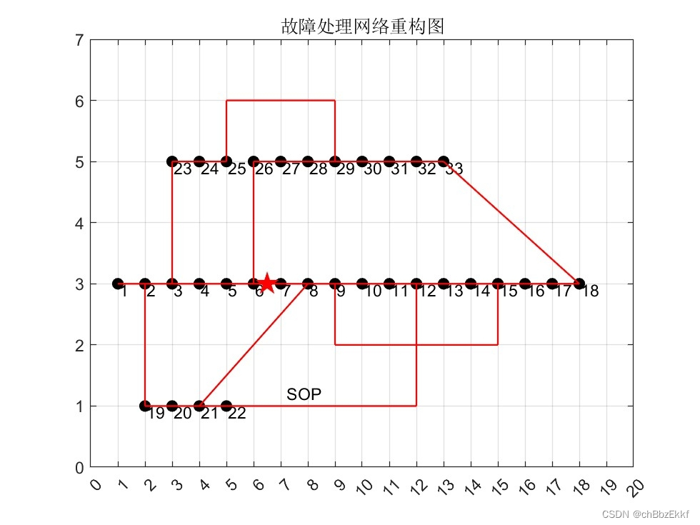Matlab代码:含sop配电网重构关键词:配网重构 Yalmip 二阶锥智能软开关 配电网重构 Matlab Csdn博客