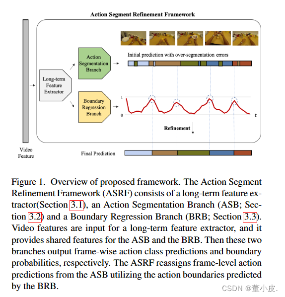 【论文精读】asrf Alleviating Over Segmentation Errors By Detecting Action Boundaries Csdn博客