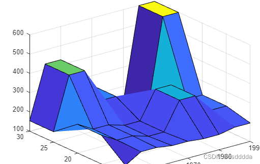 MATLAB中的三维曲面离散数据的常用插值方法interup2和griddata_griddata interp2-CSDN博客