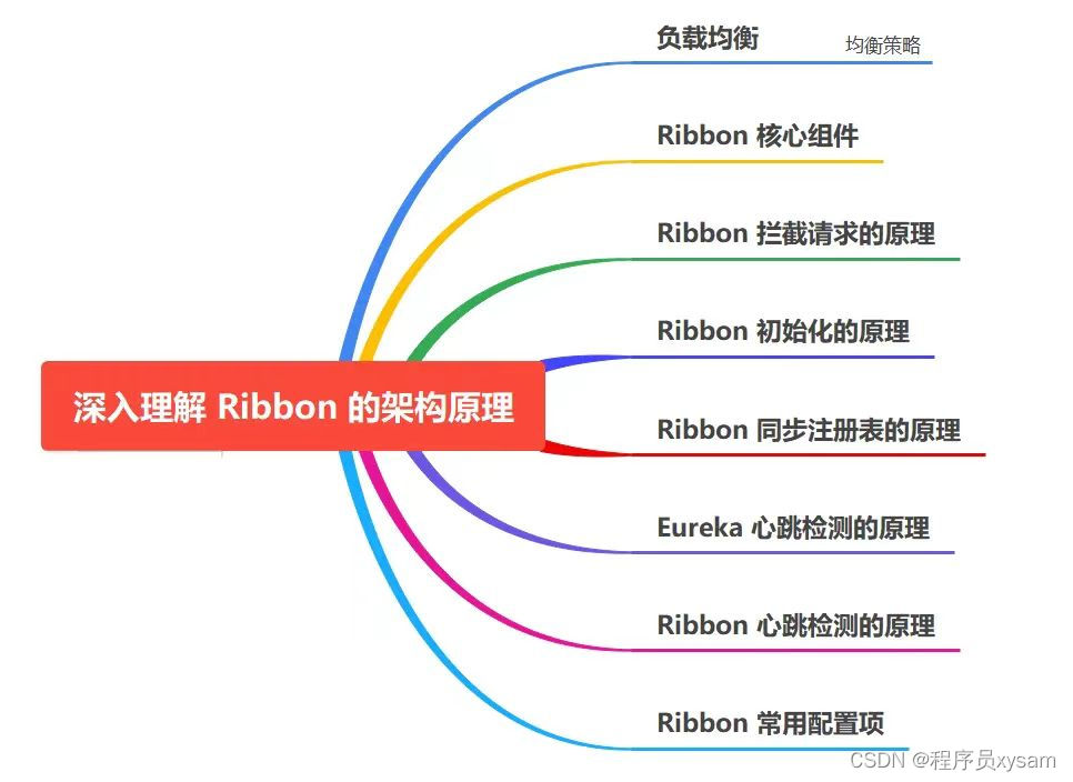 深入理解 Ribbon 的架构原理-CSDN博客