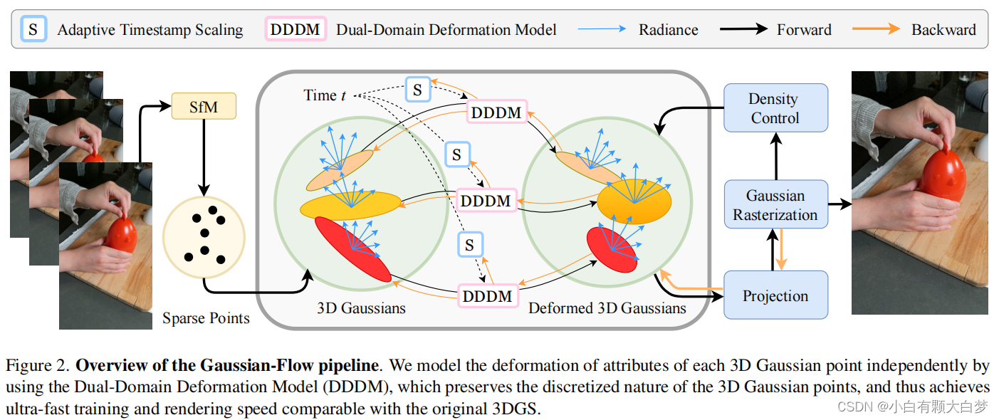 【读论文】Gaussian-Flow: 4D Reconstruction with Dynamic 3D Gaussian Particle-CSDN博客