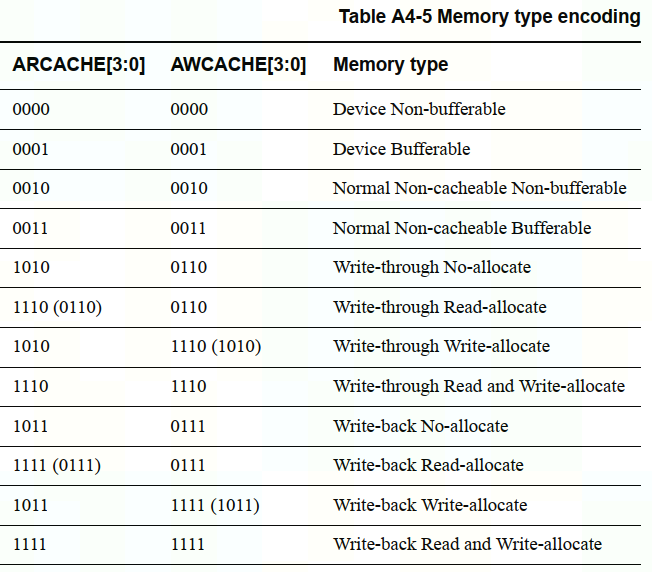 ARM的cache和mem零散记录(属性)_write streaming mode arm-CSDN博客