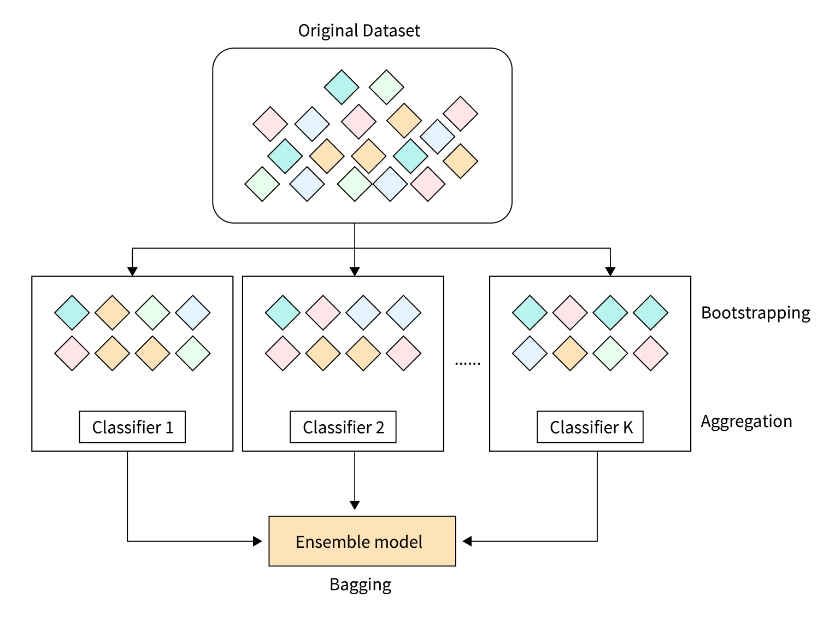 非参数模型：机器学习中的袋装聚合（Bagging）-CSDN博客