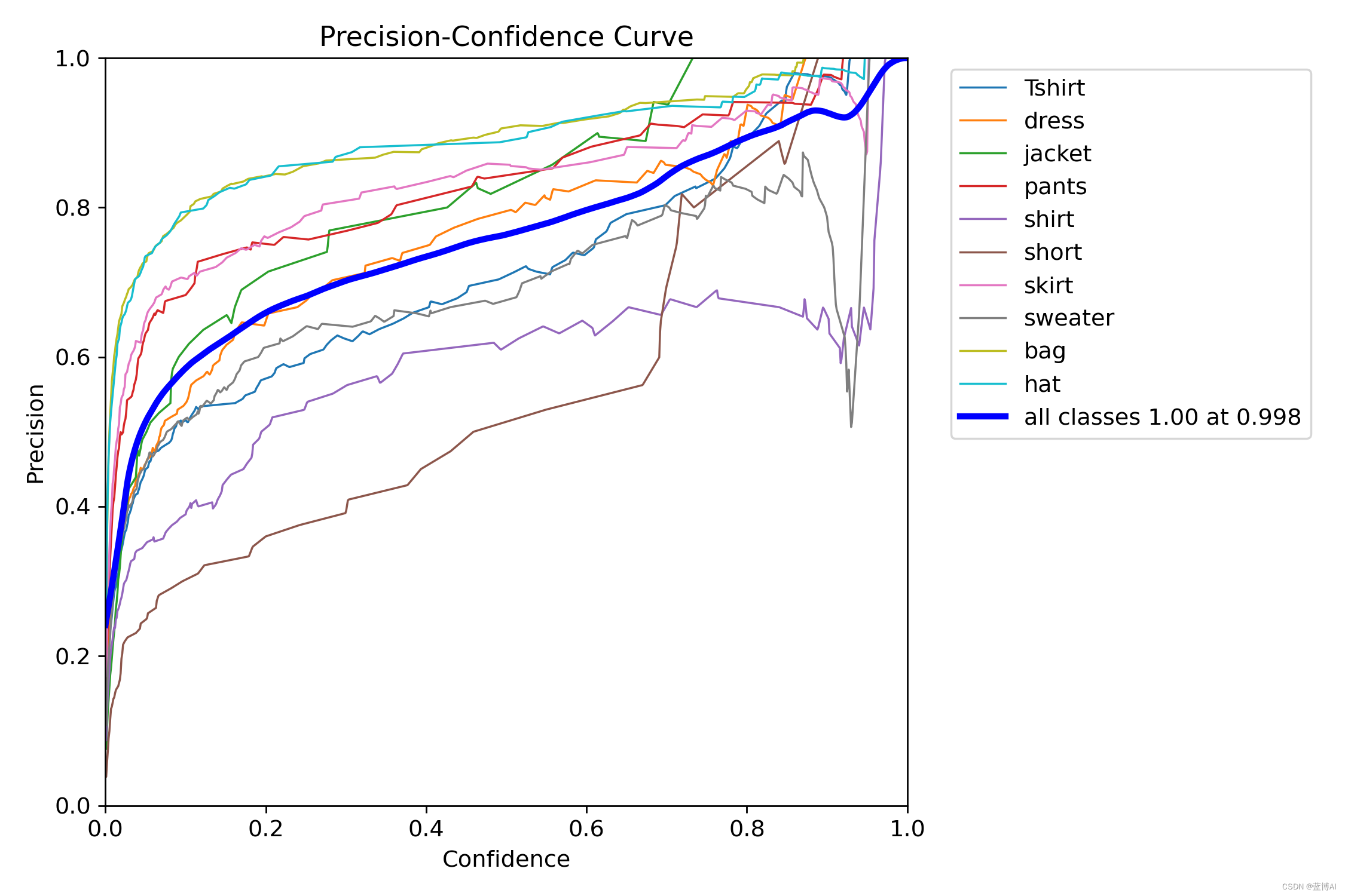 基于yolov8的服装类型检测系统,系统既支持图像检测,也支持视频和摄像实时检测(pytorch框架)【python源码ui界面功能源码详解】yolov8 识别服饰 Csdn博客